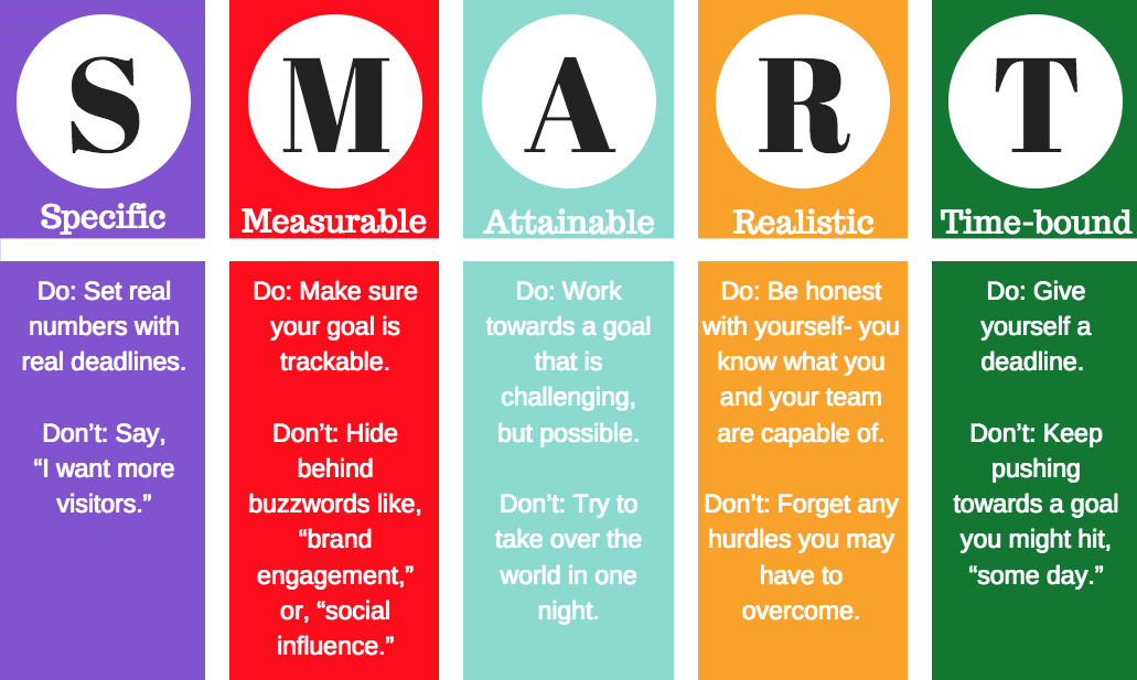 The Importance of Setting SMART Goals The Importance of Setting SMART Goals
